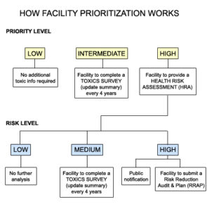 facility-prioritization-flowchart - Yolo-Solano Air Quality Management ...